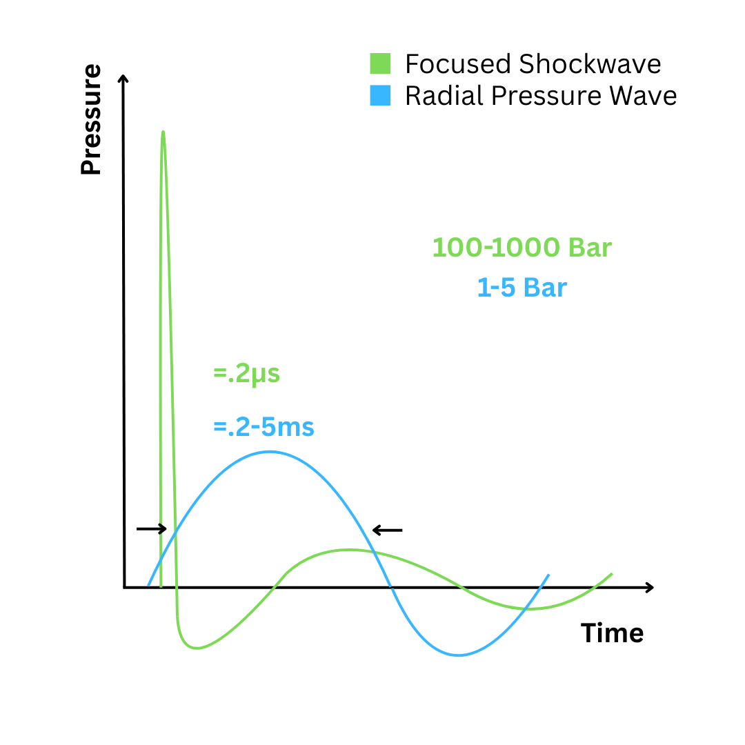 Focused Shockwave | Regenerative Healing - Learn more — PrecisionPulseFx