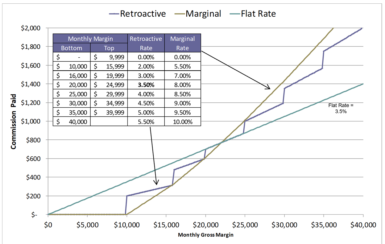 Commission vs Goal-Based Incentives Part 3: Retroactive vs Progressive ...