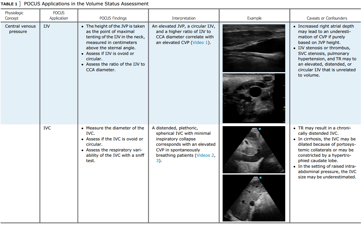 Demystifying Volume Status — Critical care insights