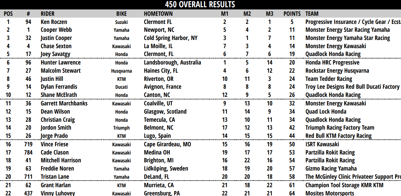 Results: 2026 Cleveland Supercross | Live Motocross Online