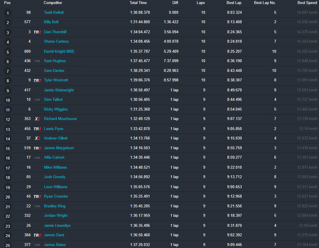 Check out the full 2025 Weston Beach Race results on the FUCHS ...