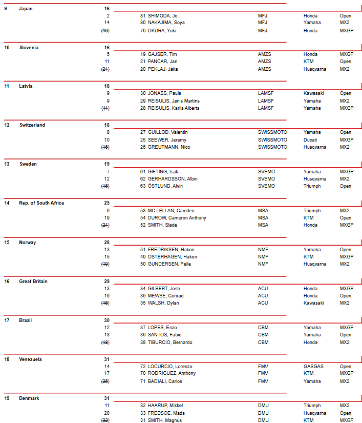 2025 Motocross of Nations Results: Full Race Standings & Team Scores ...