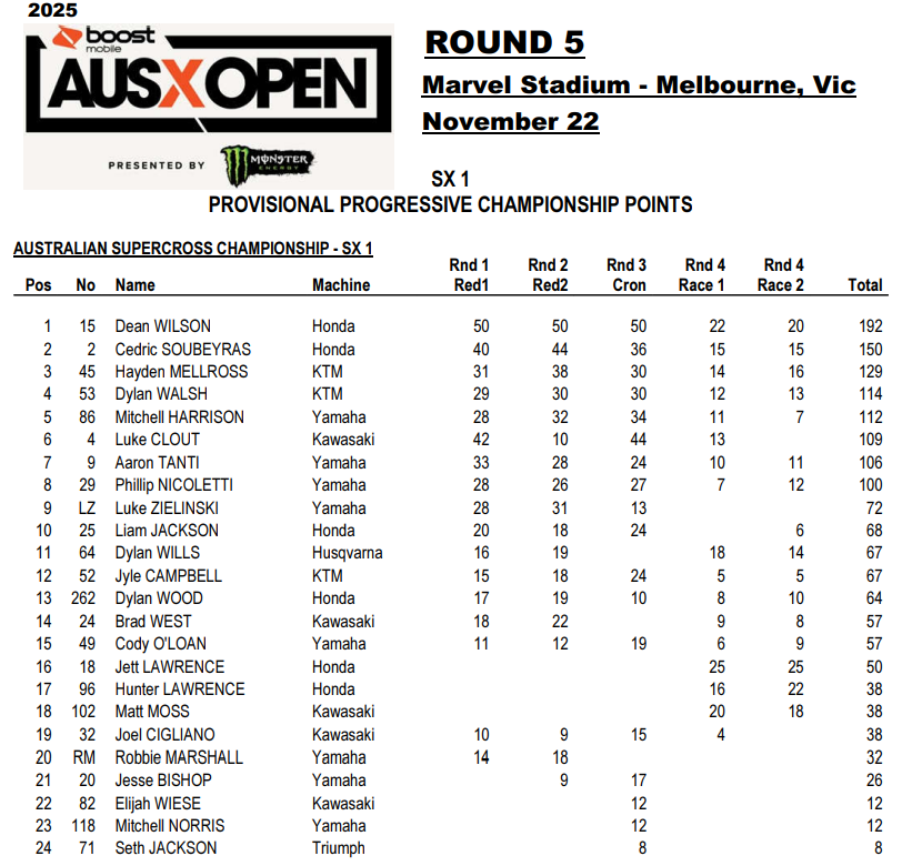 Results: 2025 AUSX Open Melbourne | Live Motocross Online