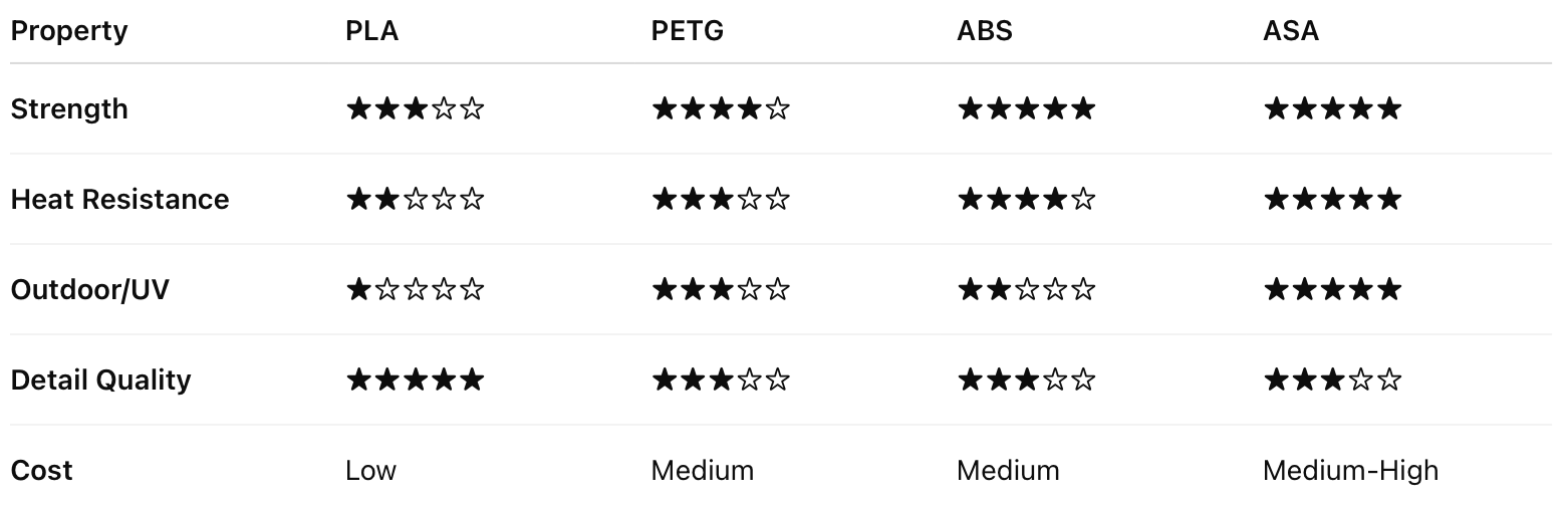 PLA vs PETG vs ABS vs ASA: How to Choose the Best 3D Printing Material ...