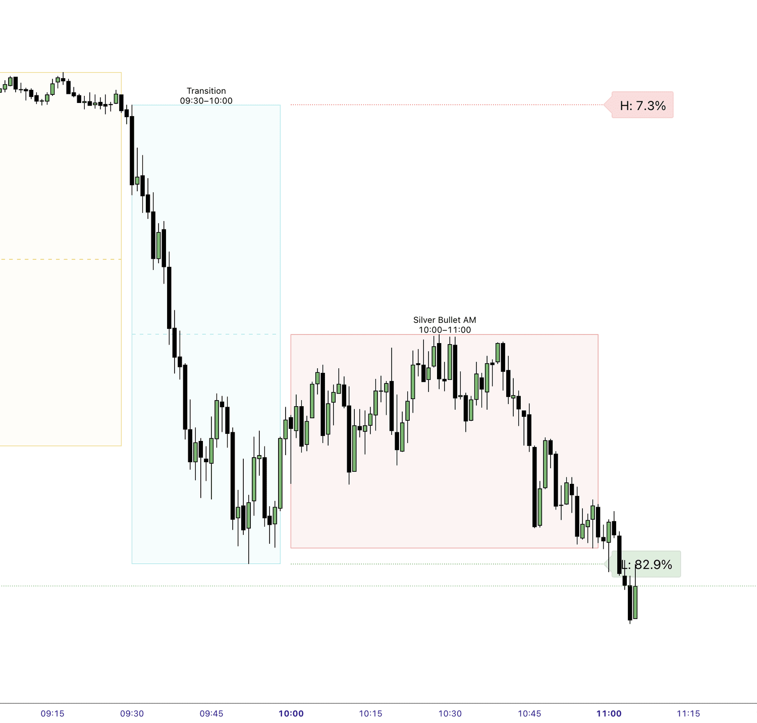 Silver Bullet Probability Map NQ — session probabilities from 10 years ...