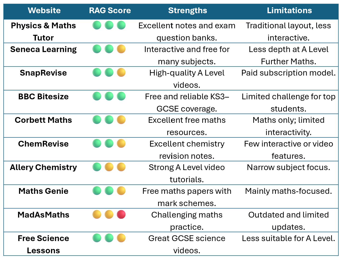 Comparative Report: Best Online Revision Websites for Science & Maths ...