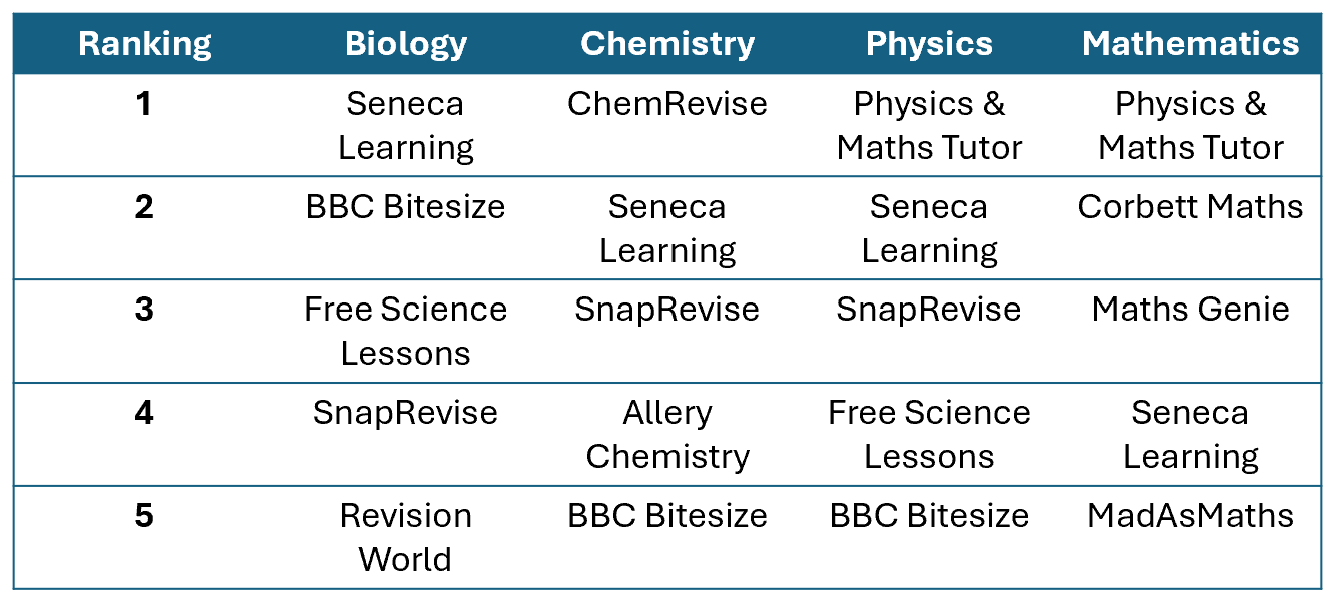 Comparative Report: Best Online Revision Websites for Science & Maths ...