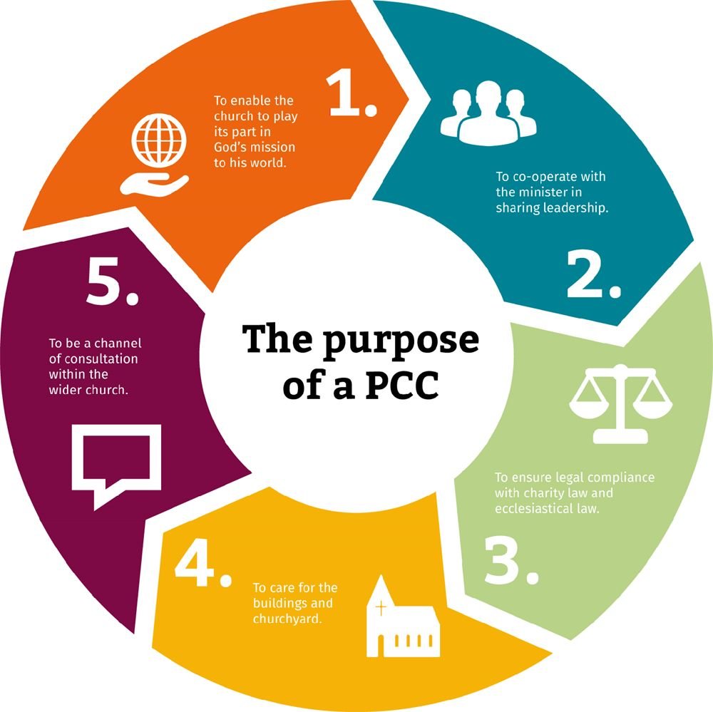 Want to help decide how the life of church is shaped? — St. Andrews, Kinson