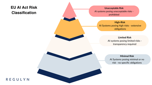 EU AI Act Risk Categories Explained - with examples — Regulyn
