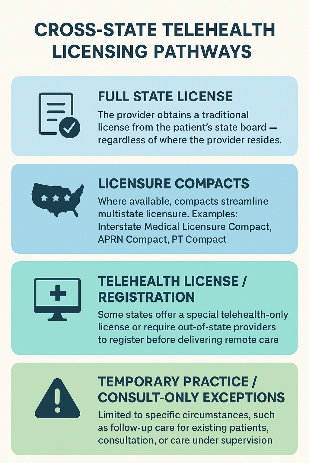 Telehealth Credentialing 2026: Cross-State Licensing, Compacts ...