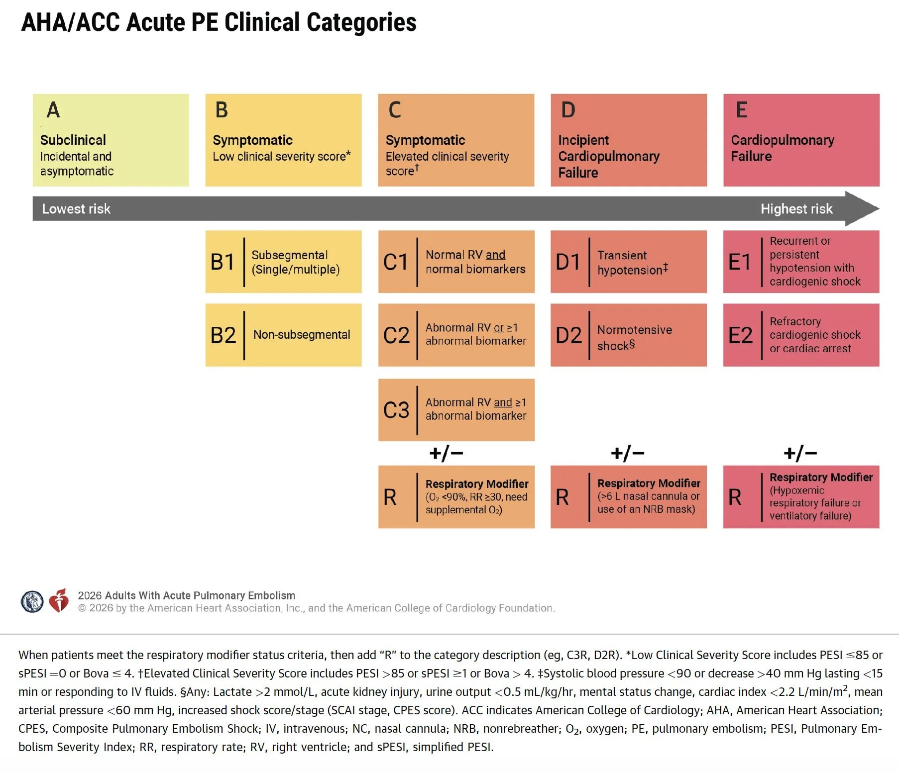 2026 AHA Guideline on Acute Pulmonary Embolism — POST SHIFT PEARLS