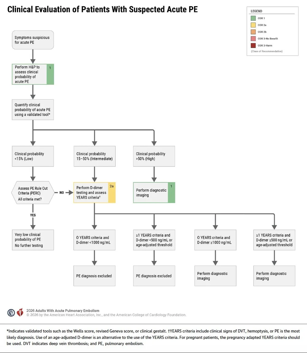 2026 AHA Guideline on Acute Pulmonary Embolism — POST SHIFT PEARLS