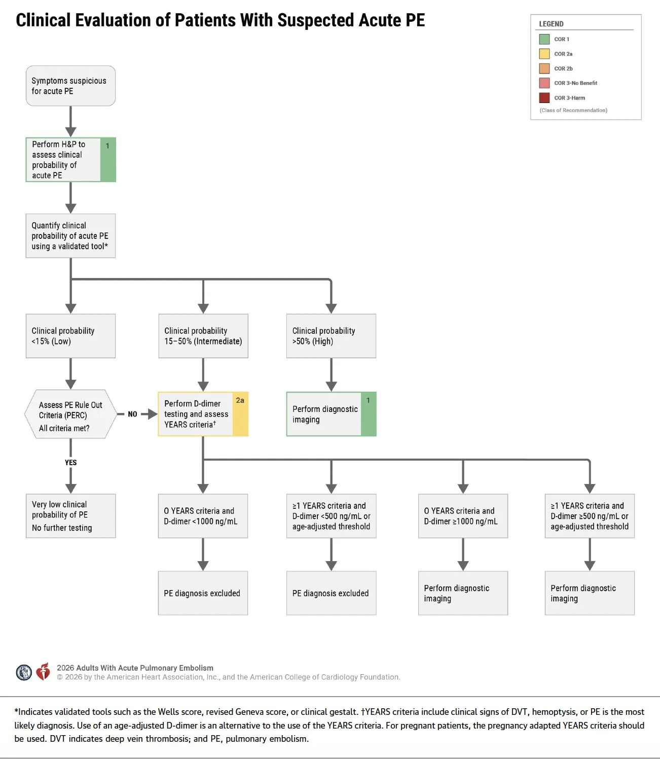 2026 AHA Guideline on Acute Pulmonary Embolism — POST SHIFT PEARLS