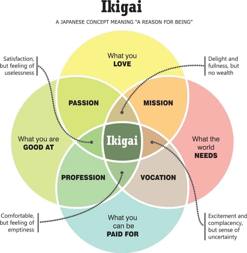 How to Use Ikigai for Career Planning: A Complete Step-by-Step Guide ...