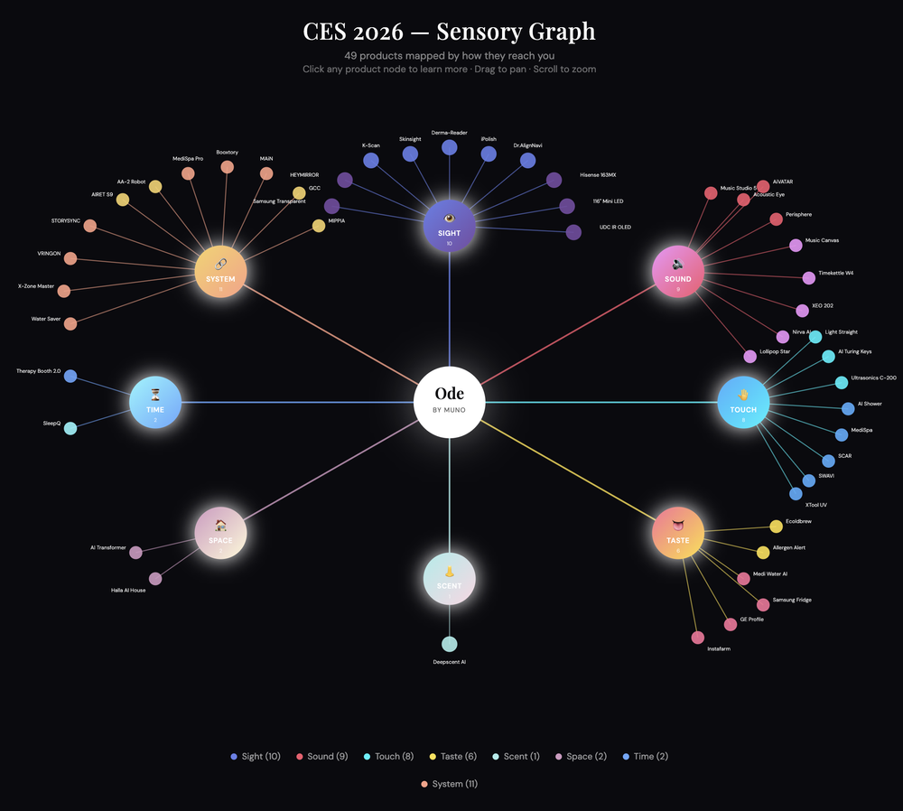 CES 2026 — Sensory Graph — Ode by Muno