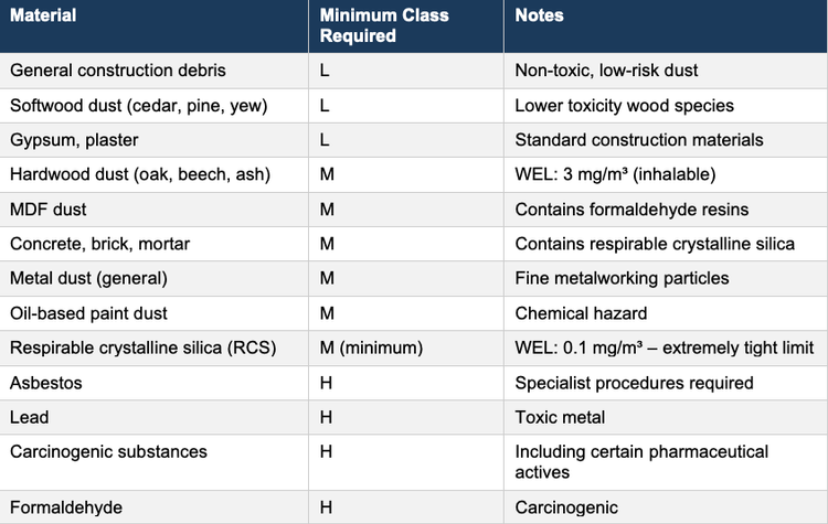 Dust Classification Guide: Understanding L, M and H Class Industrial ...