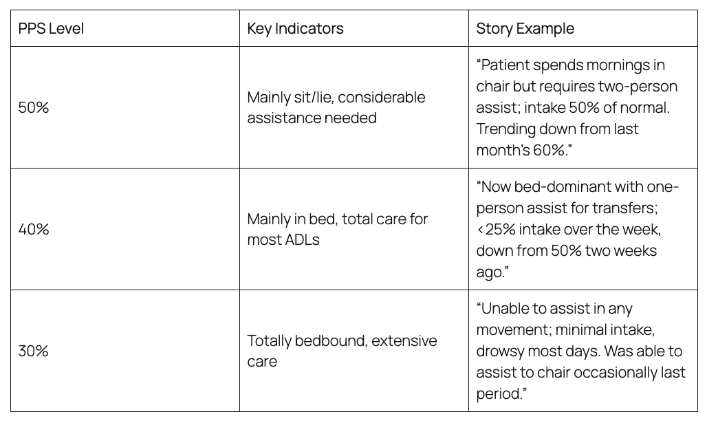 Getting PPS Right in Hospice, From Score to Story — Hospice Synopsis