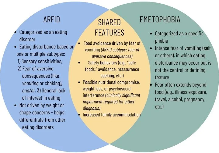 FIND YOUR BASE— The Fear Behind the Food: Untangling ARFID and ...