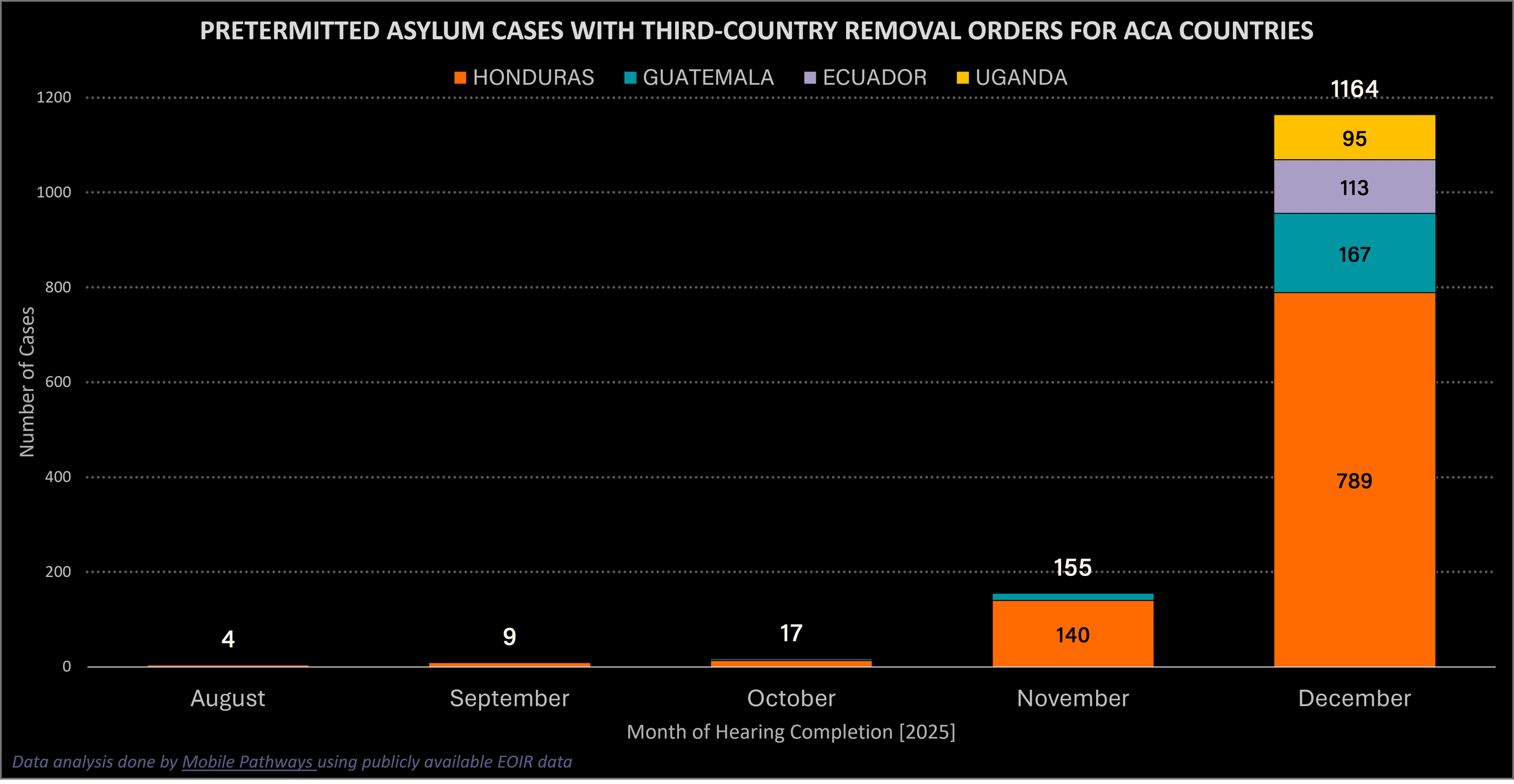 Third Country Deportation Watch
