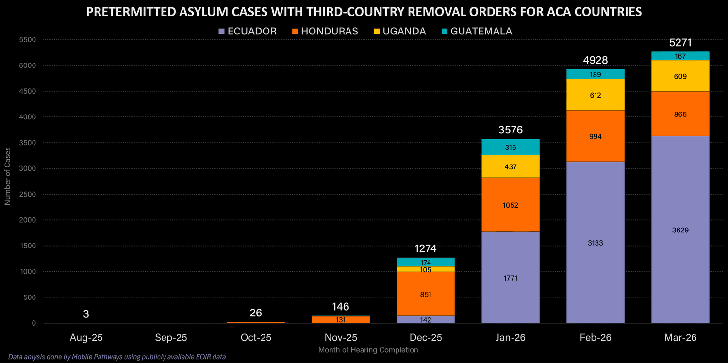 Third Country Deportation Watch