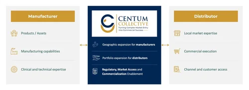 Centum Collective