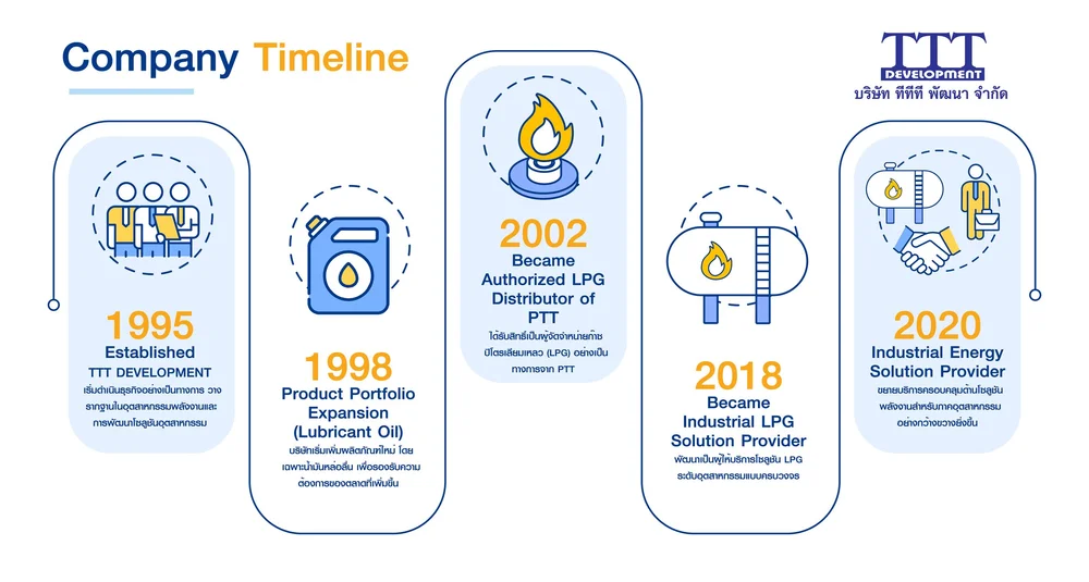 About — TTT Development – Energy Solutions Provider