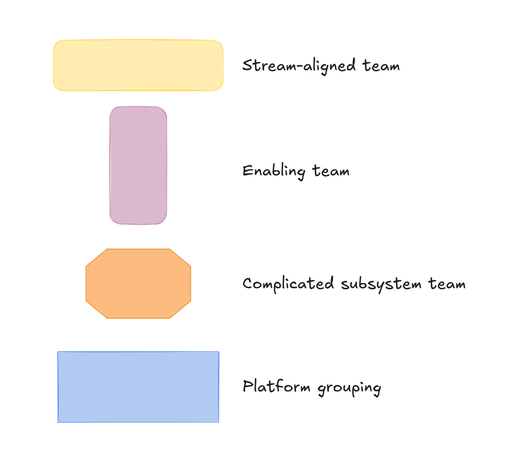 Team Topologies | Optimise Team Dynamics — Learn More — User Needs Mapping