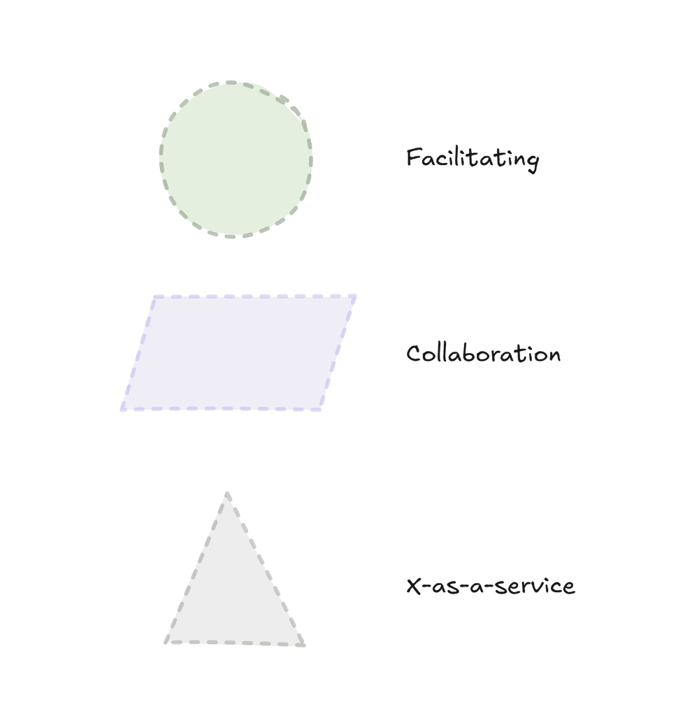 Team Topologies | Optimise Team Dynamics — Learn More — User Needs Mapping