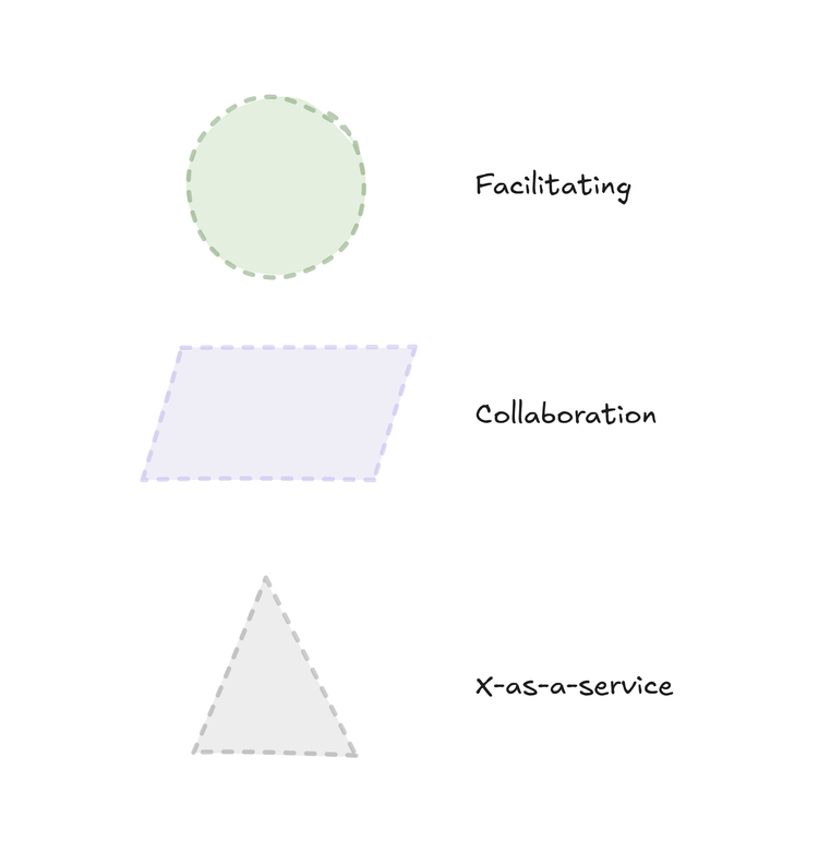 Team Topologies | Optimise Team Dynamics — Learn More — User Needs Mapping
