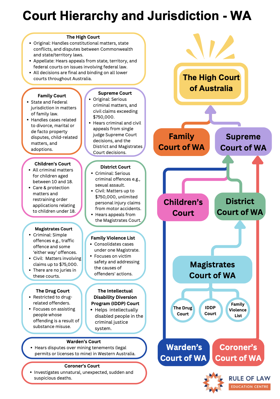 Poster Western Australia Court Hierarchy - Educational Resource — Rule ...