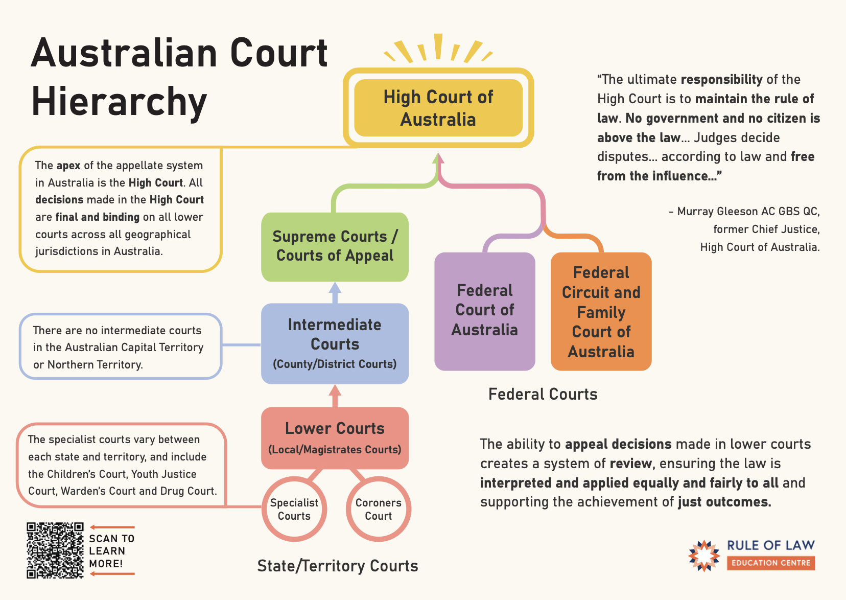 Poster Australian Court Hierarchy — Rule of Law
