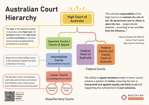 Poster Australian Court Hierarchy - Educational Resource — Rule of Law