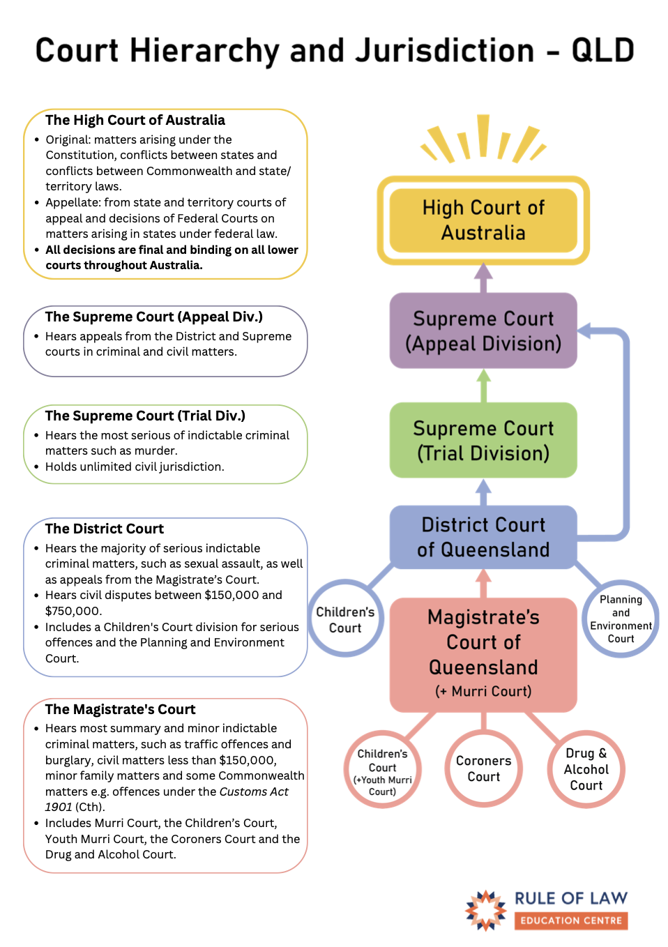 Poster Queensland Court Hierarchy - Educational Resource — Rule of Law