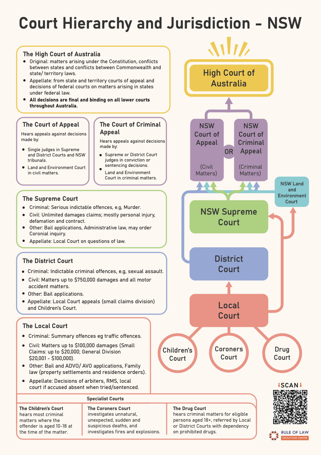 Poster New South Wales Court Hierarchy - Educational Resource — Rule of Law
