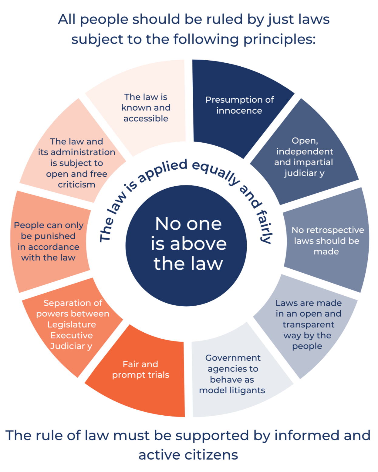 Rule of Law | Promoting a fair go for all