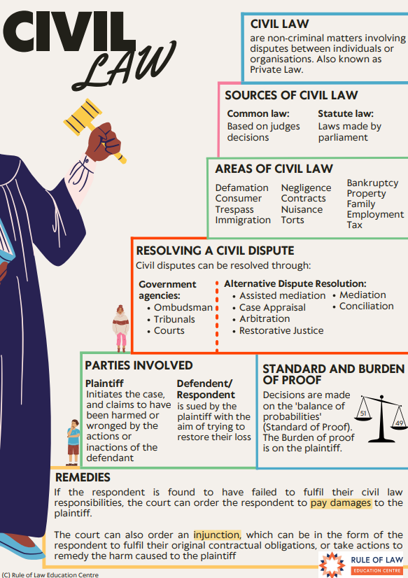 Poster Understanding Civil Law — Rule of Law