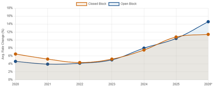 Open Block vs. Closed Block: Med Supp Rate Changes in 2025 & 2026 ...