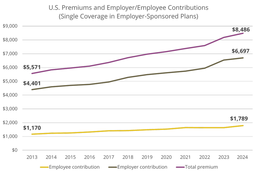 Employer and Consumer Costs | Improve Healthcare Costs Today — MAINE ...