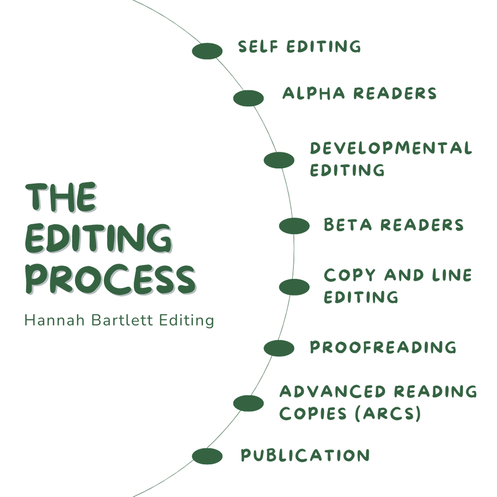 The Editing Process: A Guide for Self-Publishing Authors — Hannah ...
