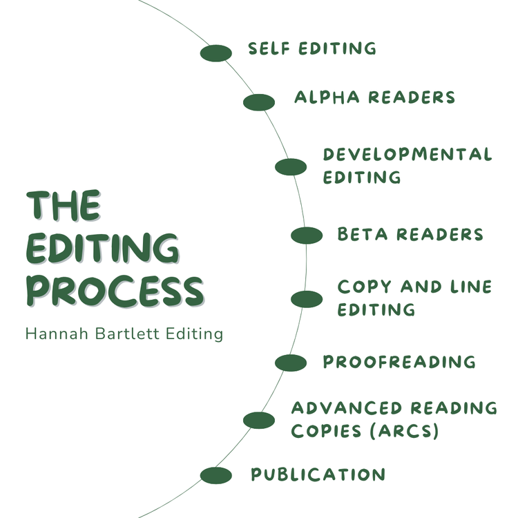 The Editing Process: A Guide for Self-Publishing Authors — Hannah ...