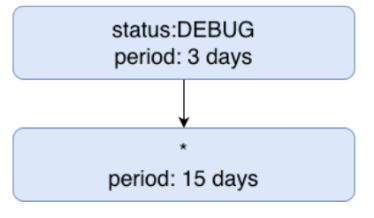 Datadog Log Retention | A Practical Guide