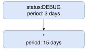 Datadog Log Retention | A Practical Guide
