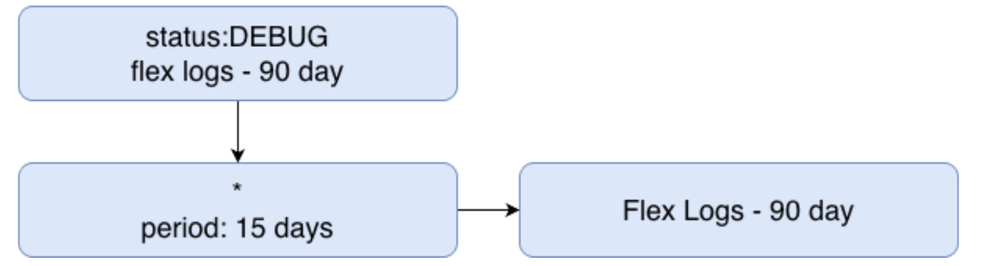 Datadog Log Retention | A Practical Guide