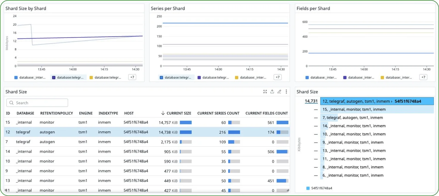 Build Better Datadog Dashboards: Best Practices That Work