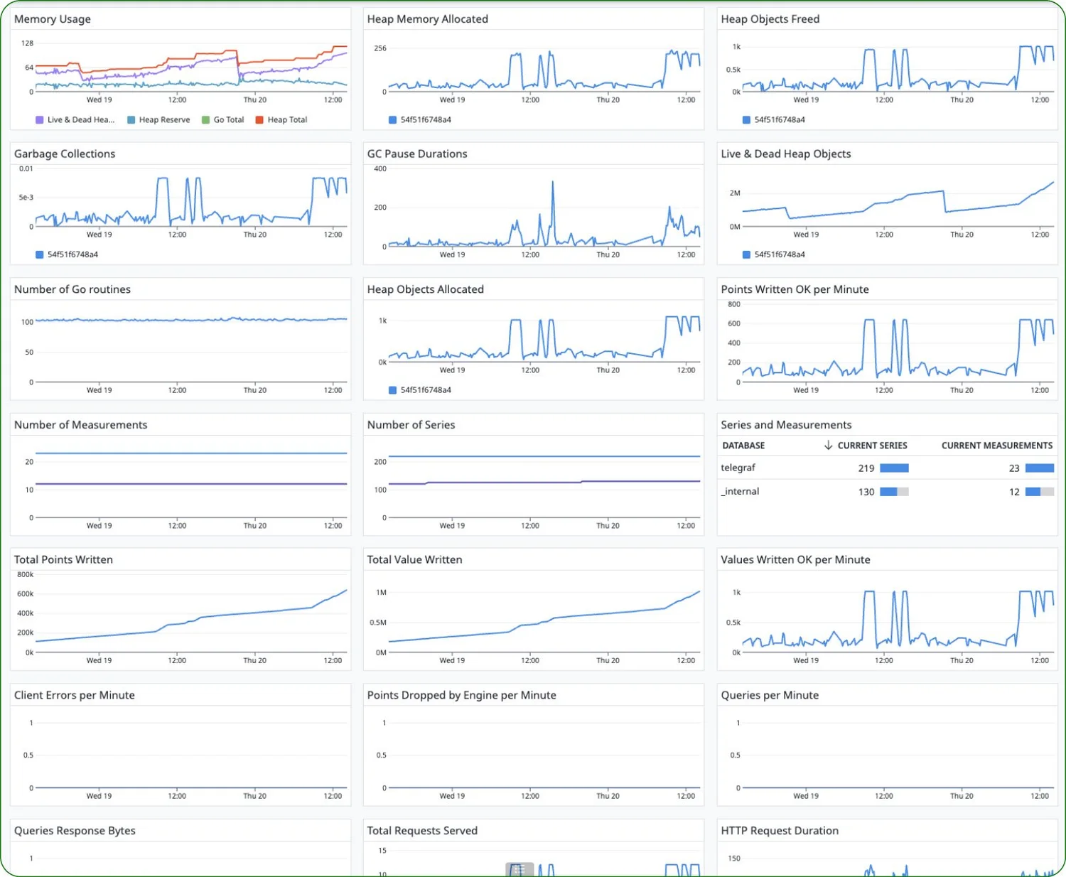 Build Better Datadog Dashboards: Best Practices That Work