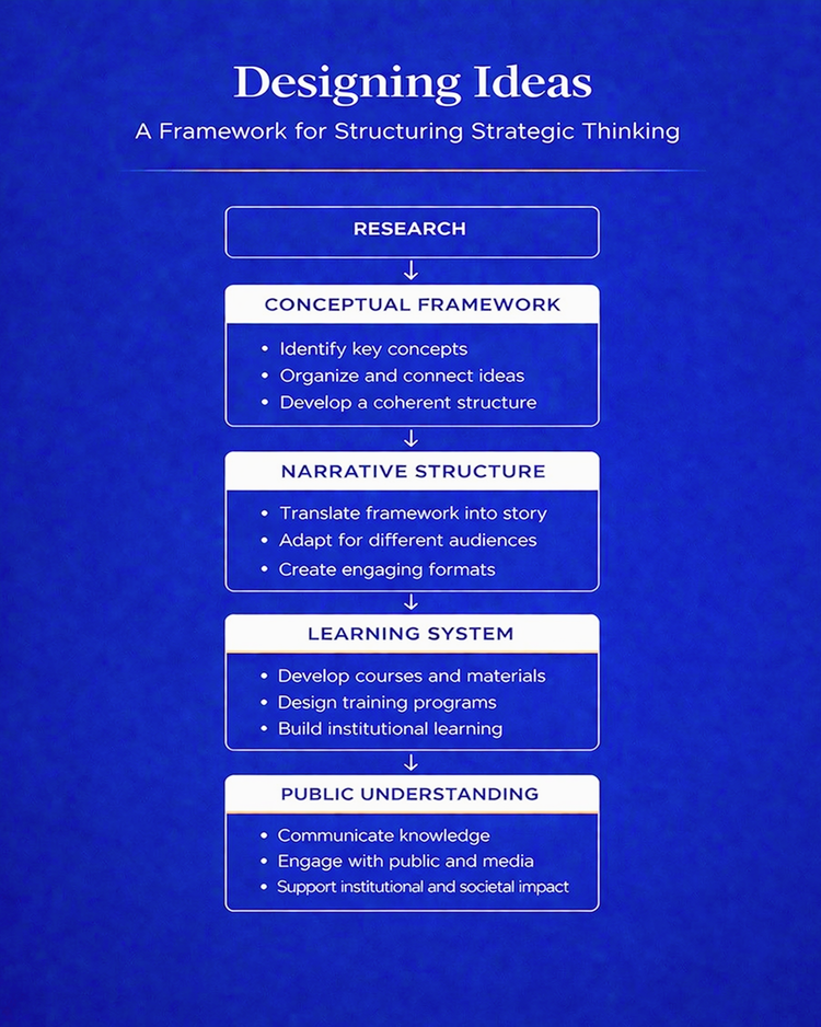 Conceptual Framework Design | Structuring Complex Ideas — Cognitra Group