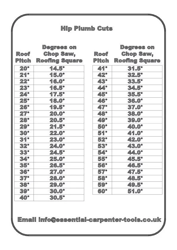 Charts — Essential Carpenter Tools