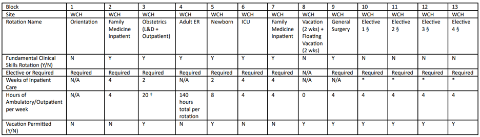 Block Diagram — UC West Chester Transitional Year Residency Program