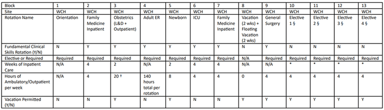 Block Diagram — UC West Chester Transitional Year Residency Program