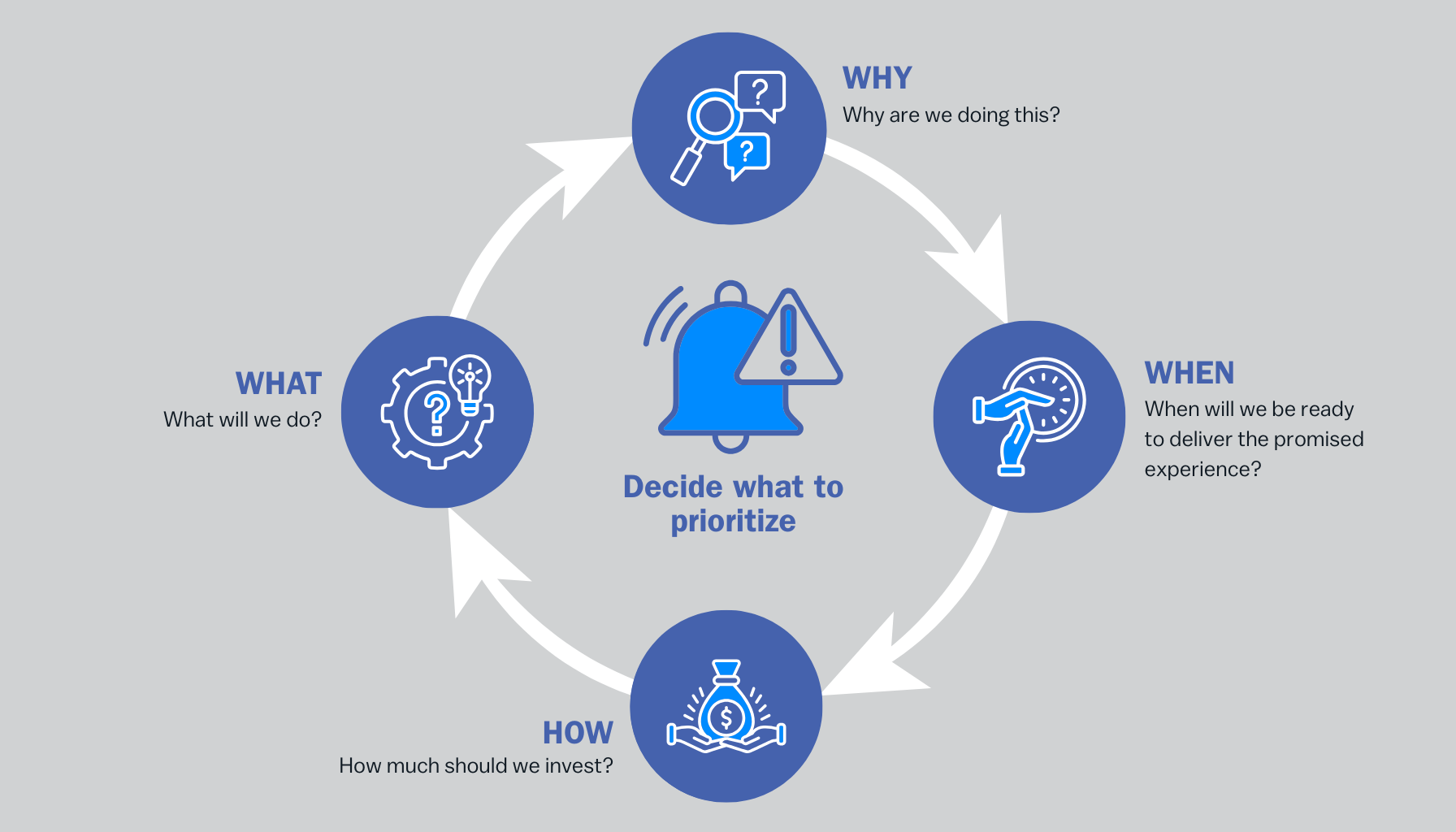 Not What — But Why, When, and How (Much) — CMG Consulting